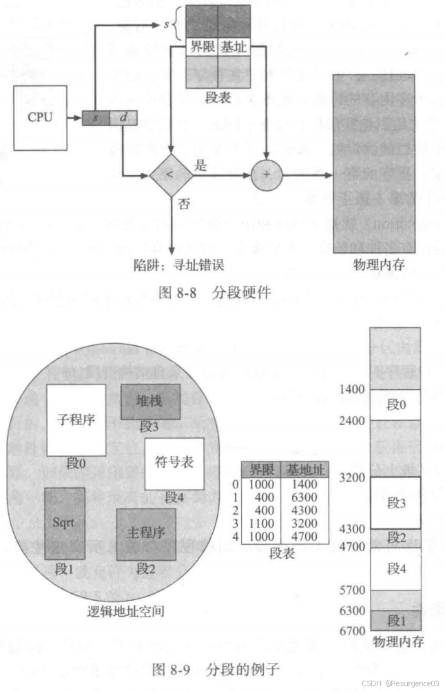 【操作系统笔记】内存管理_快表tlb-CSDN博客
