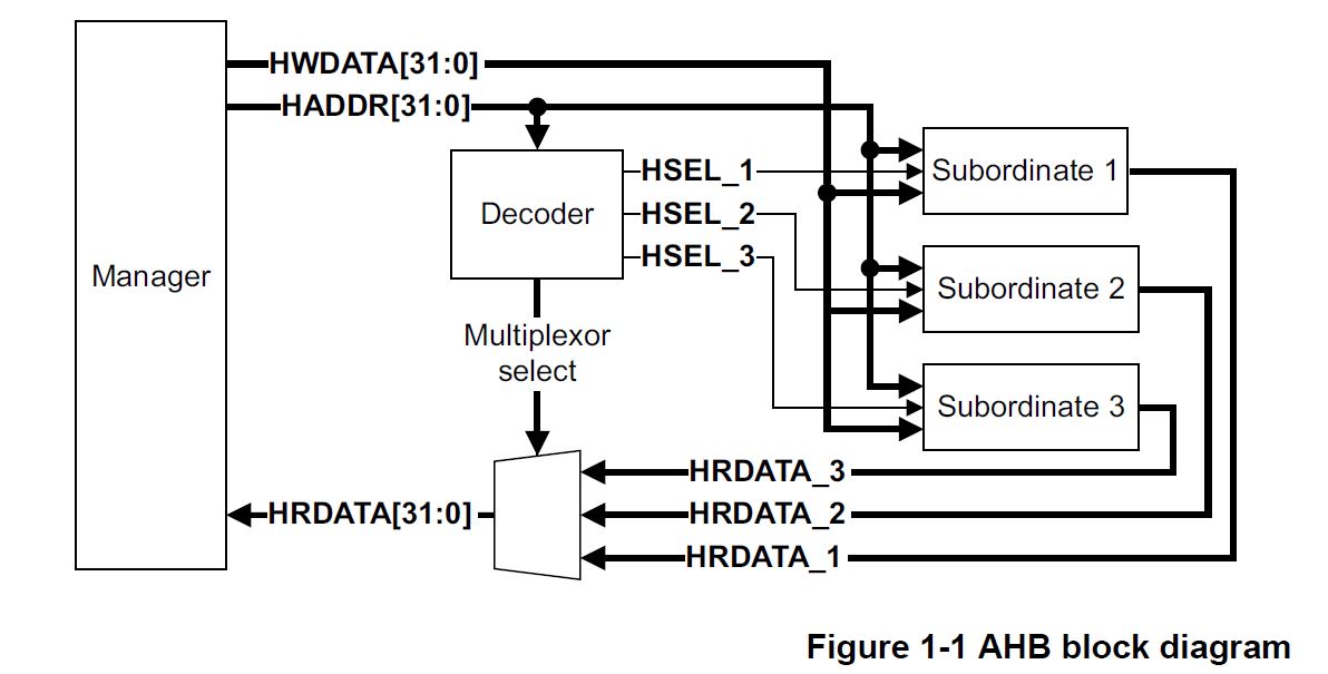 AHB协议: 1. 介绍-CSDN博客