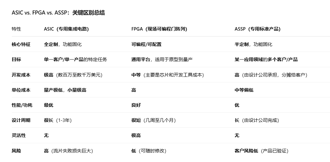 ASIC vs. FPGA vs. ASSP区别总结_asic和assp区别-CSDN博客