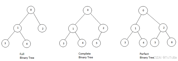 二叉树--DFS与BFS_二叉树 dfs bfs-CSDN博客
