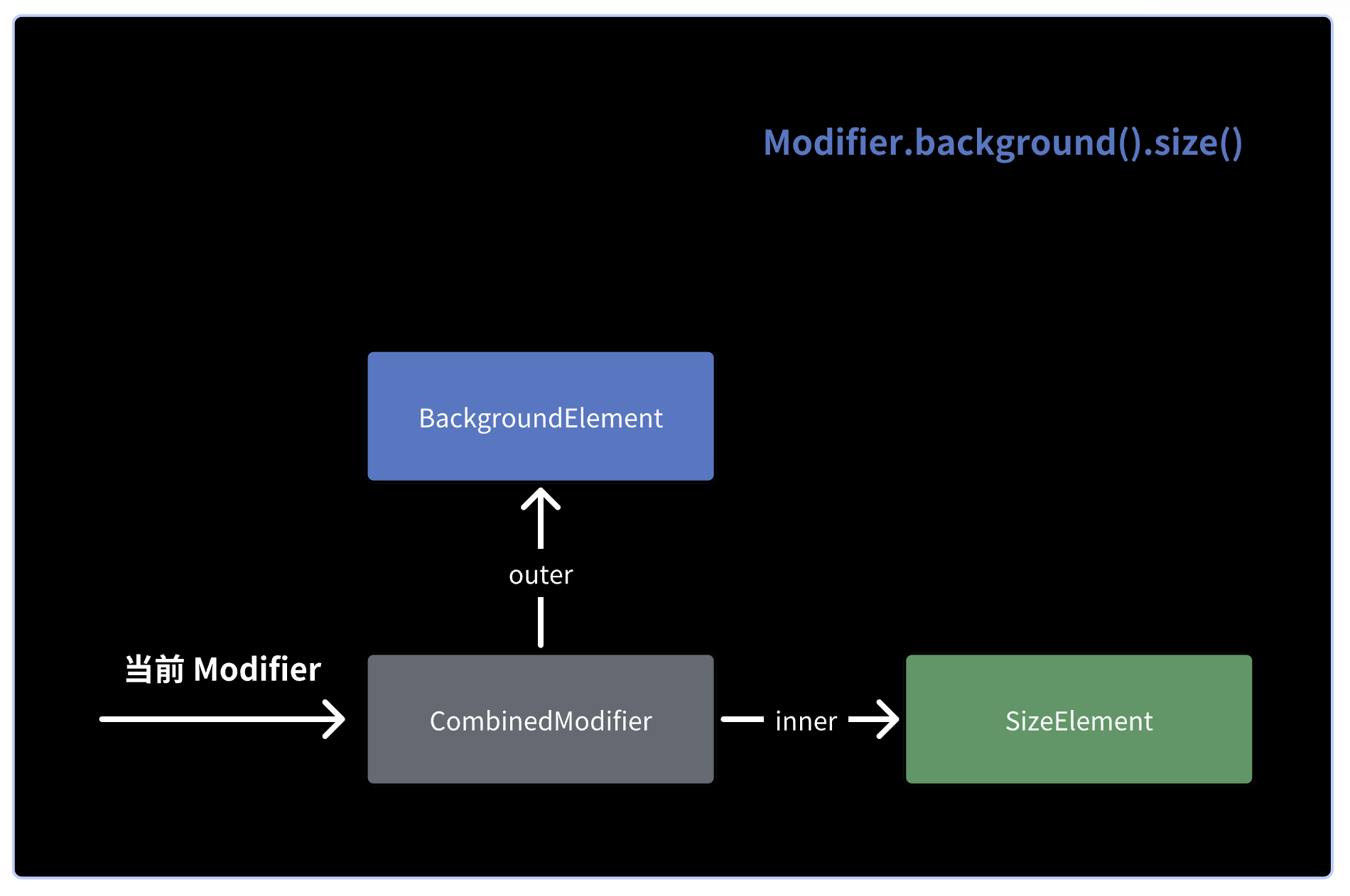 Modifier、CombinedModifier：想吃透 Modifier，你得先了解我！_compose conbined-CSDN博客