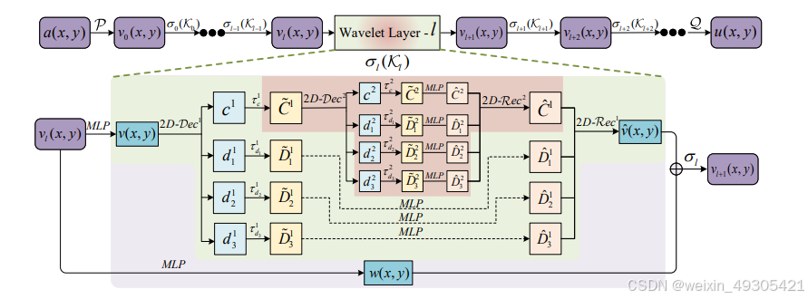 左手握Nature，右手揽顶会，小波变换+Transformer 携手开启科研新王朝！！_efficient multi-scale network with learnable discr ...