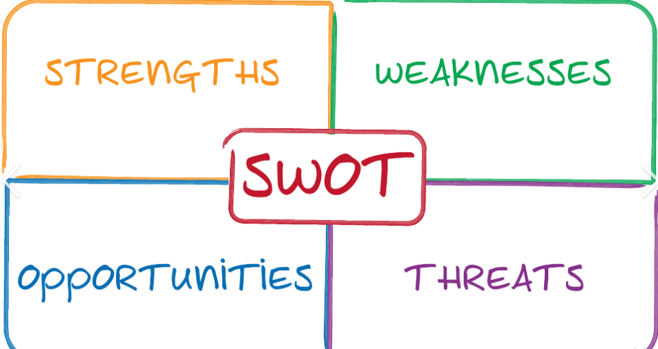 PMP–知识卡片--SWOT分析_swot分析 pmp-CSDN博客