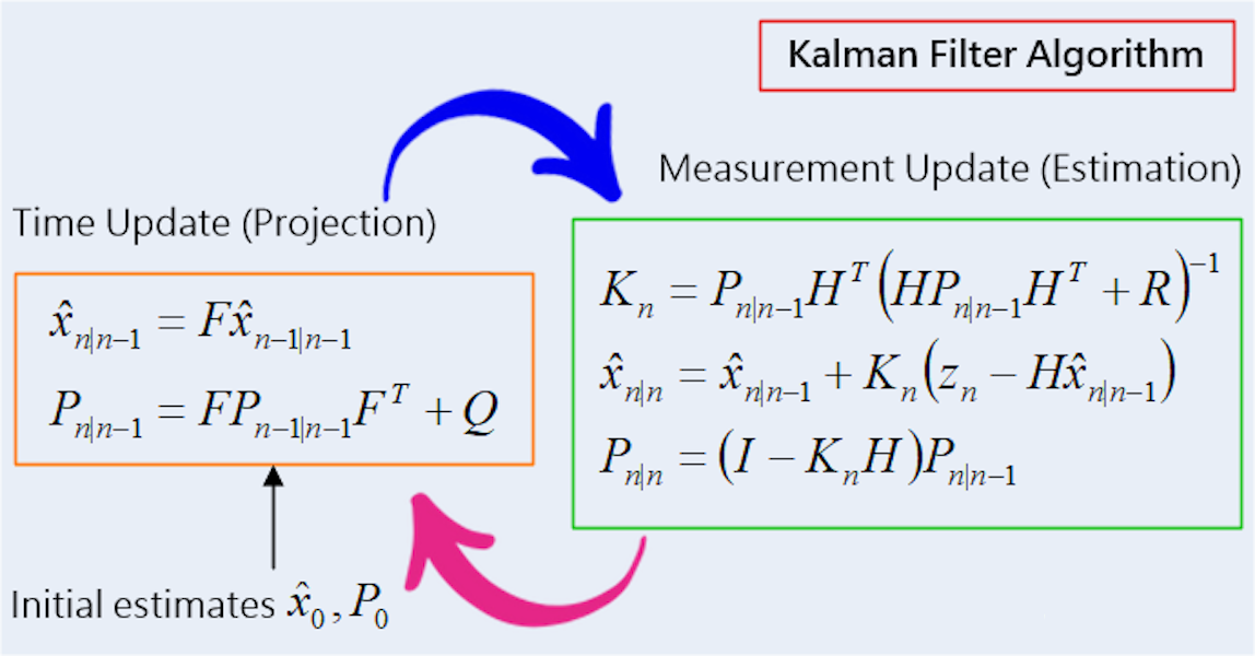 卡尔曼滤波算法（Kalman Filter）-CSDN博客