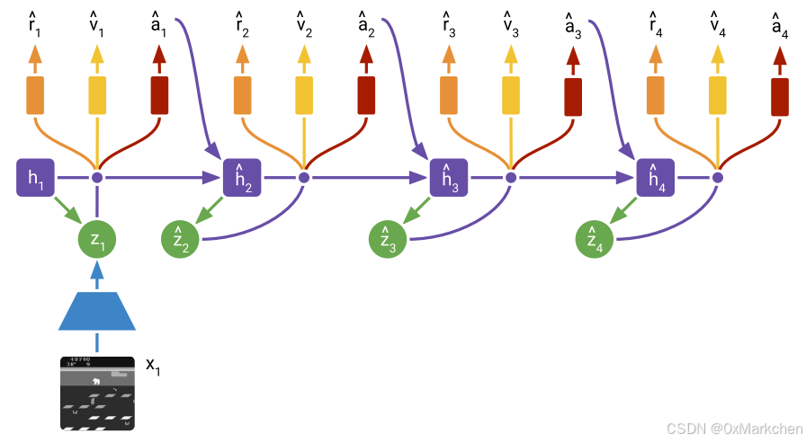 0基础速通RSSM based world model dreamer系列工作_dreamerv1-CSDN博客