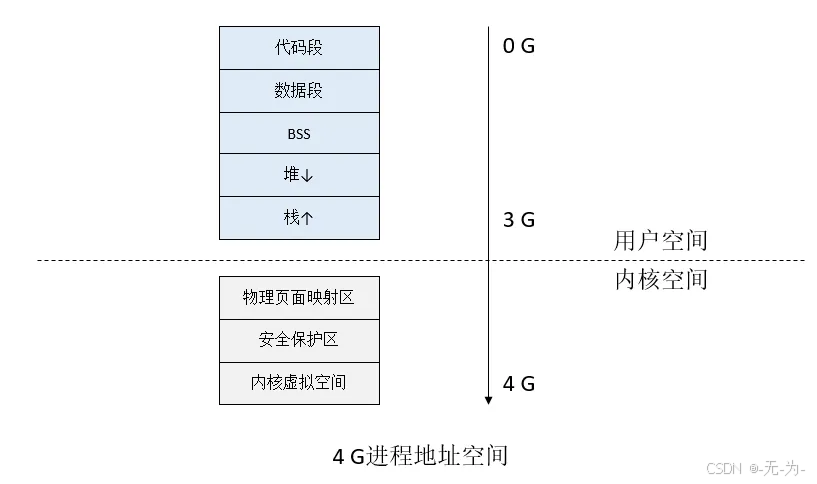 科普文：软件架构linux系列之【linux内核源码分析：程调度（sched）、内存管理（mm）、虚拟文件系统（vfs）、网络接口（net）和