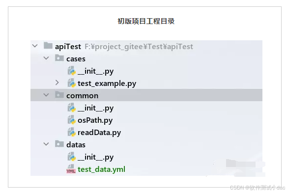 Python接口自动化测试数据和代码分离解析自动化测试数据分离 Csdn博客