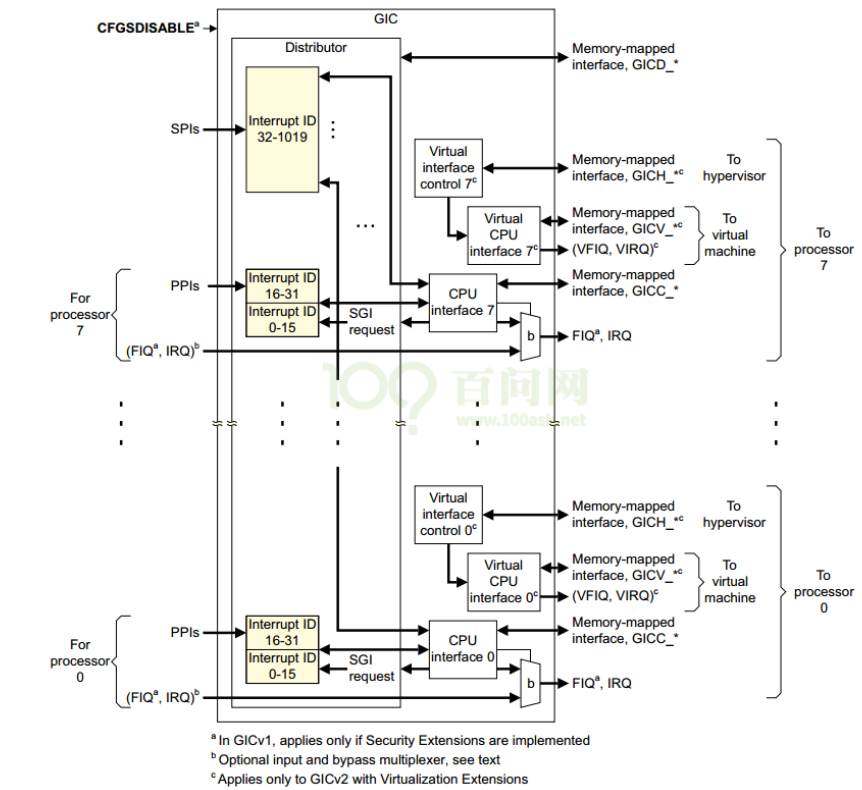 ARM架构与编程(六)后续(09_GIC介绍与编程10_实战_GPIO中断编程(IMX6ULL))_arm generic interrupt controller architecture ...