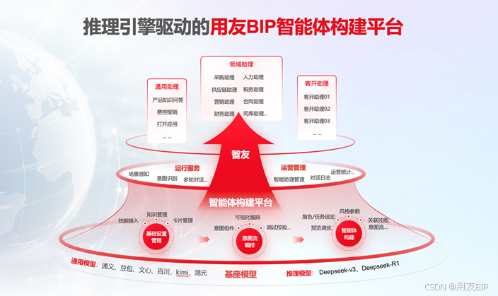 接入DeepSeek，新一代用友BIP智能体构建平台正式发布！_bip智能平台-CSDN博客