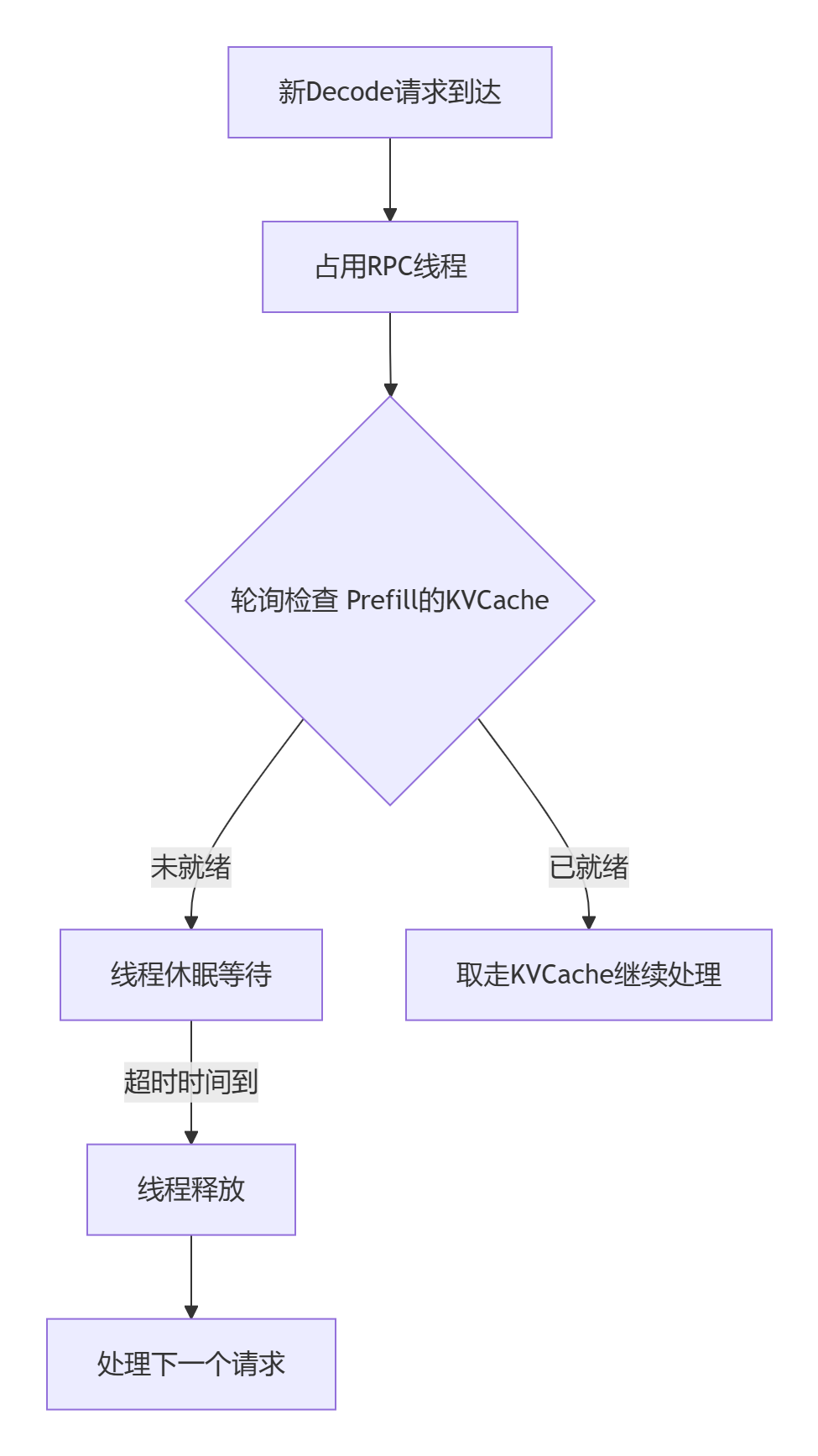 【大模型推理】RTP-LLM pd分离，decoder 如何拉取kvcache._rtp-llm kvcache-CSDN博客