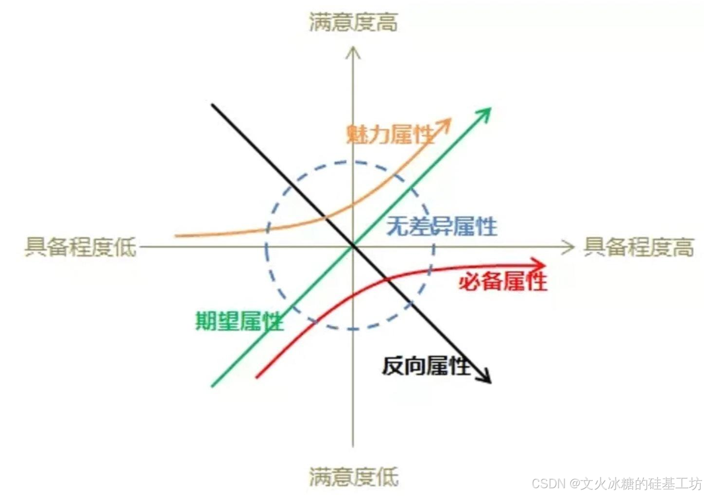 [产品管理-18]：NPDP新产品开发 - 16 - 产品设计与开发工具 - 工欲善其事，必先利其器 - 概念设计工具：系统化、结构化、图形化、逻辑化用户需求以及对应的解决方案_产品概念设计 ...