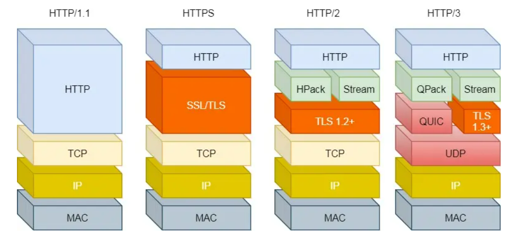 HTTP/1.1、HTTP/2、HTTP/3 演变-CSDN博客