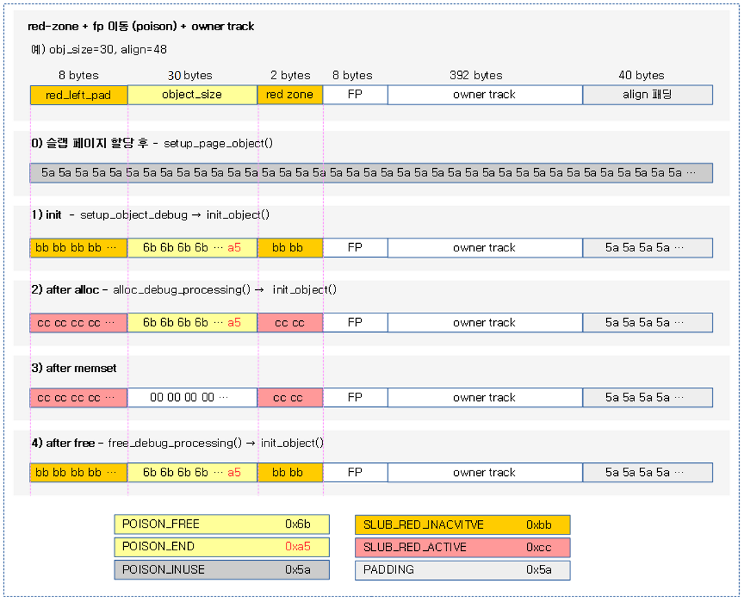 Slub debugging_slub poison pattern-CSDN博客