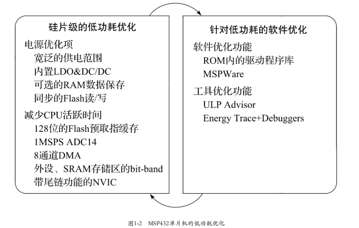 基于ARMCortex-M4F内核的MSP432MCU开发实践【1.0】-CSDN博客