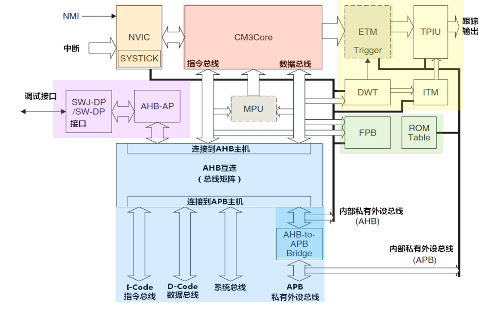 数据观察点单元DWT计数器：嵌入式调试的精密工具_arm dwt-CSDN博客