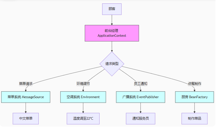 Spring原理揭秘--ApplicationContext(一)_applicationcontext spring 原理-CSDN博客