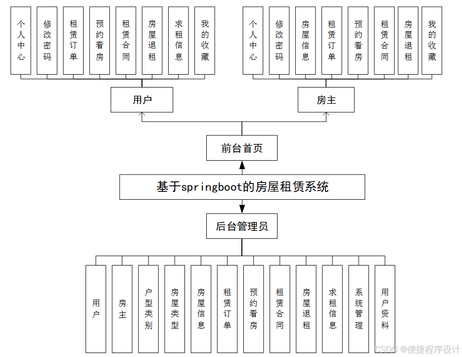 计算机毕业设计springboot基于的房屋租赁系统 基于spring Boot的住宅租赁管理平台开发 Spring Boot驱动的房屋出租系统设计与实现 Csdn博客