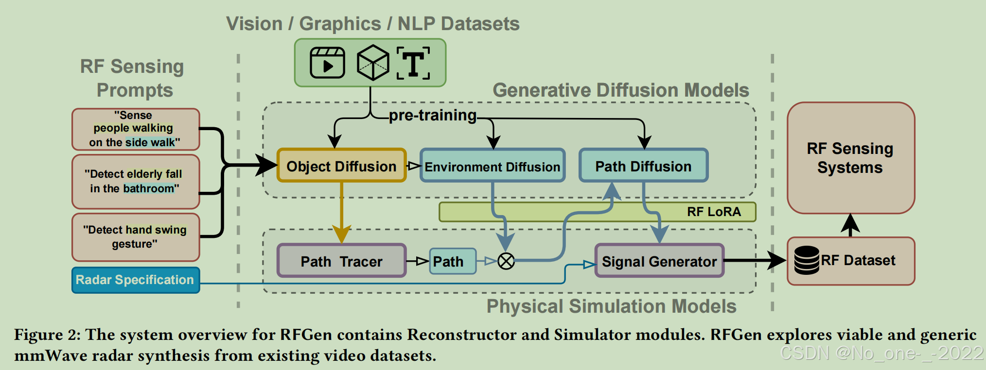 RF Genesis: Zero-Shot Generalization of mmWave Sensing through ...
