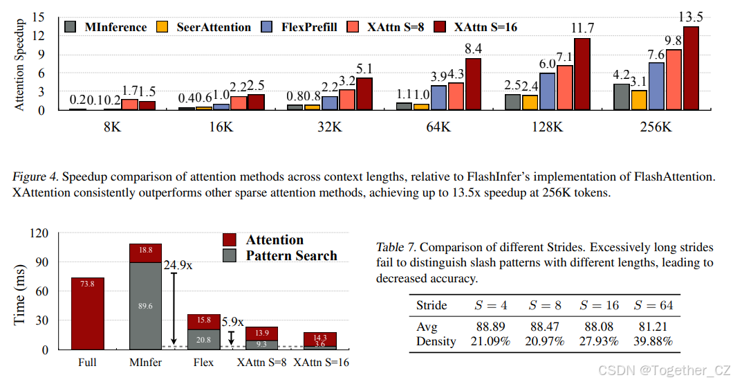 XAttention: Block Sparse Attention with Antidiagonal Scoring——带反对角线评分的块稀疏注意力-CSDN博客