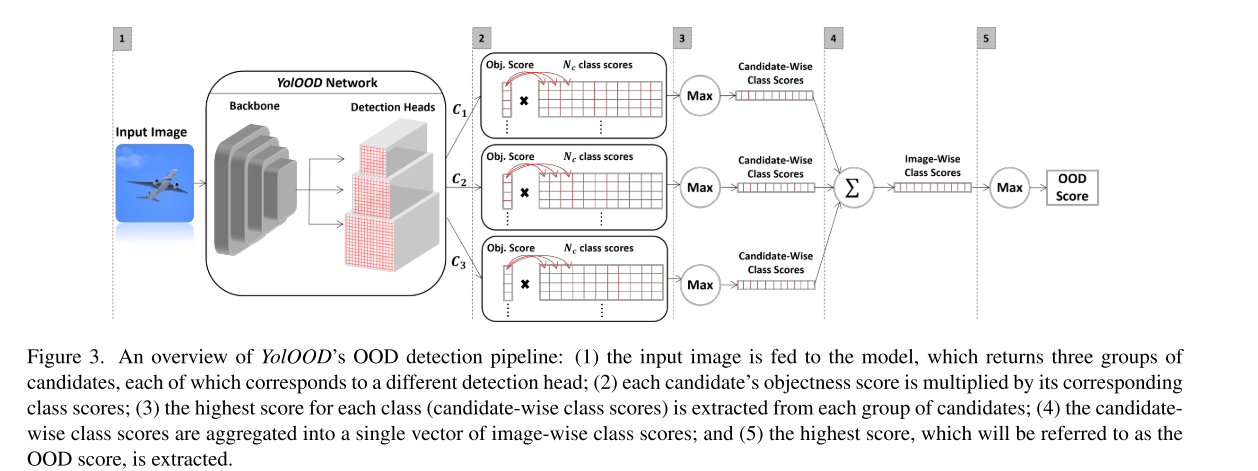 【CVPR2024】YolOOD: Utilizing Object Detection Concepts for Multi-Label Out-of-Distribution ...