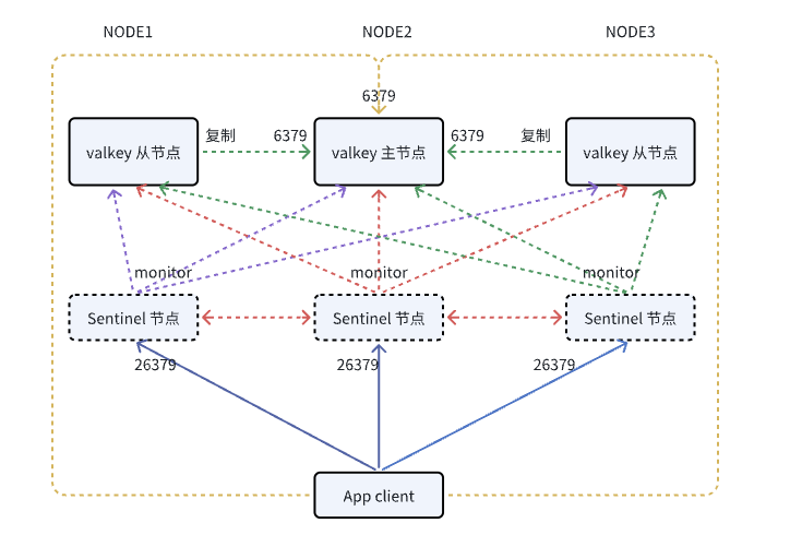 全面替代Redis？Valkey哨兵模式高可用部署实战：哨兵模式部署_valkey redis 是什么-CSDN博客