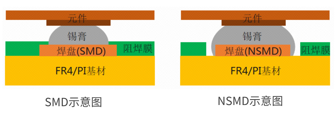 什么是SMD和NSMD焊盘？-CSDN博客