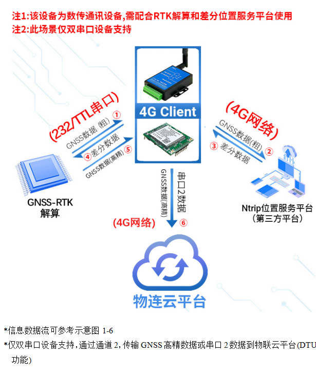 如何配置使用NtripClient/Server数据终端，实现差分定位（详细版）_ntrip流程-CSDN博客