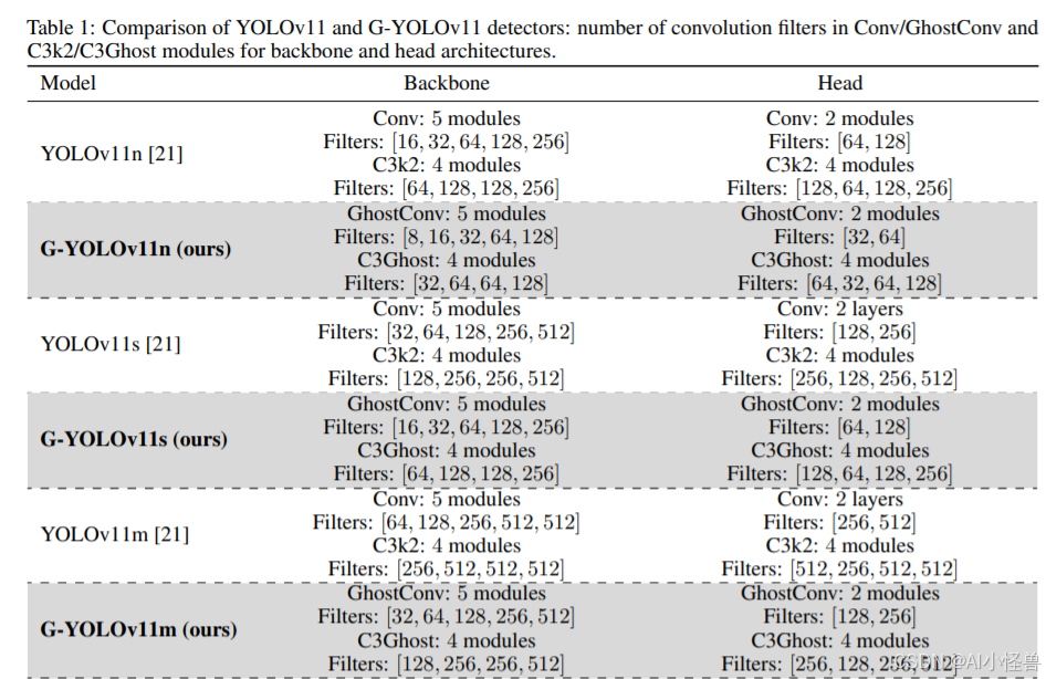 YOLO论文分享（4）：轻量化 G-YOLOv11：基于Ghost Convolution的高效儿童腕部 X 光骨折检测_一种带有多尺度特征纠缠与动态感受野机制轻量化yolo网络用于骨折定位 ...