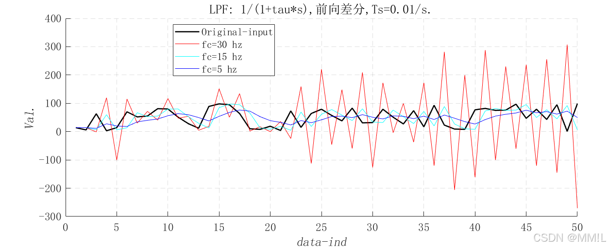 LPF一阶低通滤波器 & 离散方法推导和代码实现_低通滤波器前向差分离散代码-CSDN博客