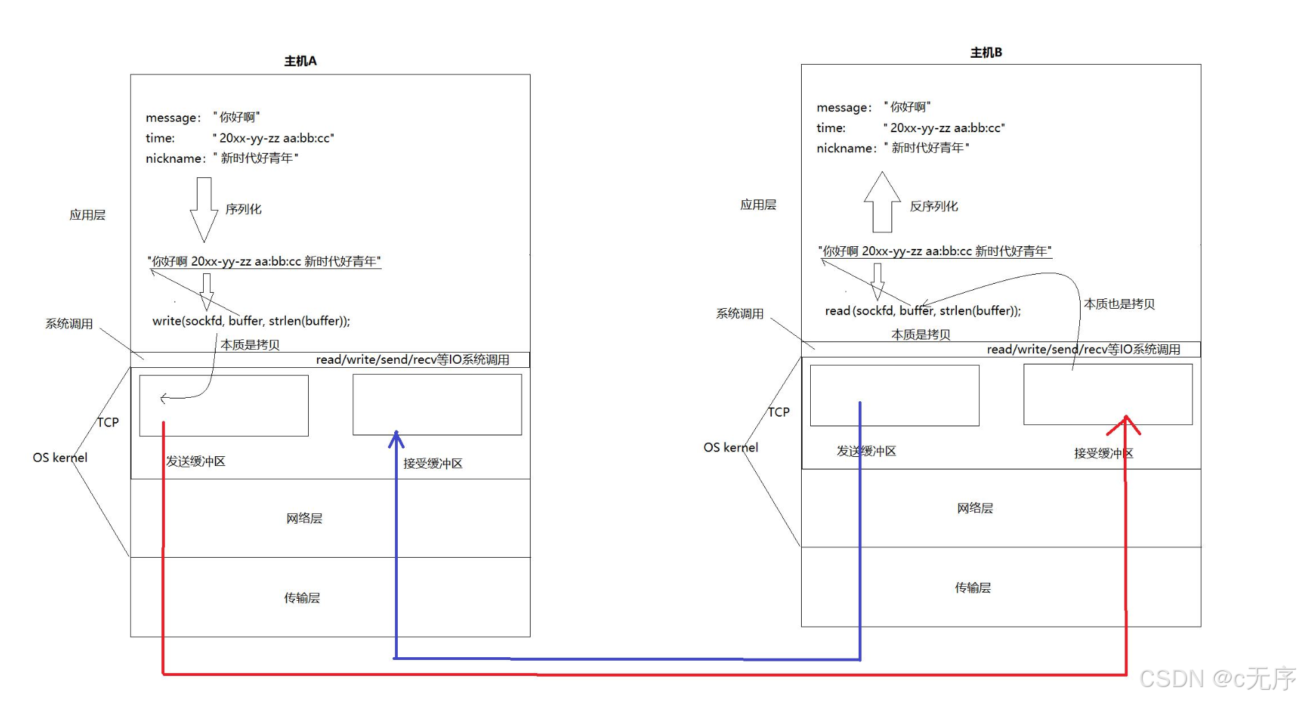 【linux网络 应用层自定义协议与序列化】基础概念序列化与反序列化jsoncpp网络版本计算器代码 Csdn博客