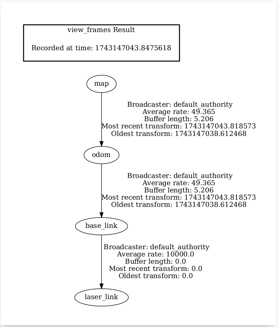 ros2仿真器用于Navigation2_navigation2 仿真-CSDN博客