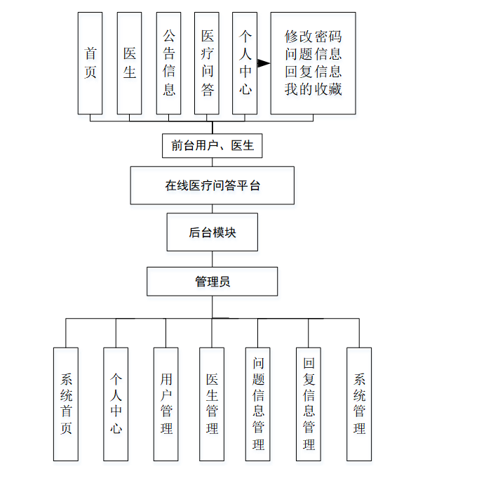 基于数据可视化springbootvue的在线医疗问答平台设计和实现源码论文部署讲解等 Csdn博客