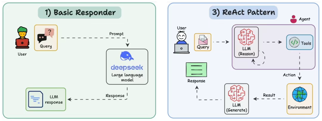 AI Agent | 一文解析AI智能体ReAct架构设计模式，搞懂ReAct智能体的工作原理_ai react-CSDN博客