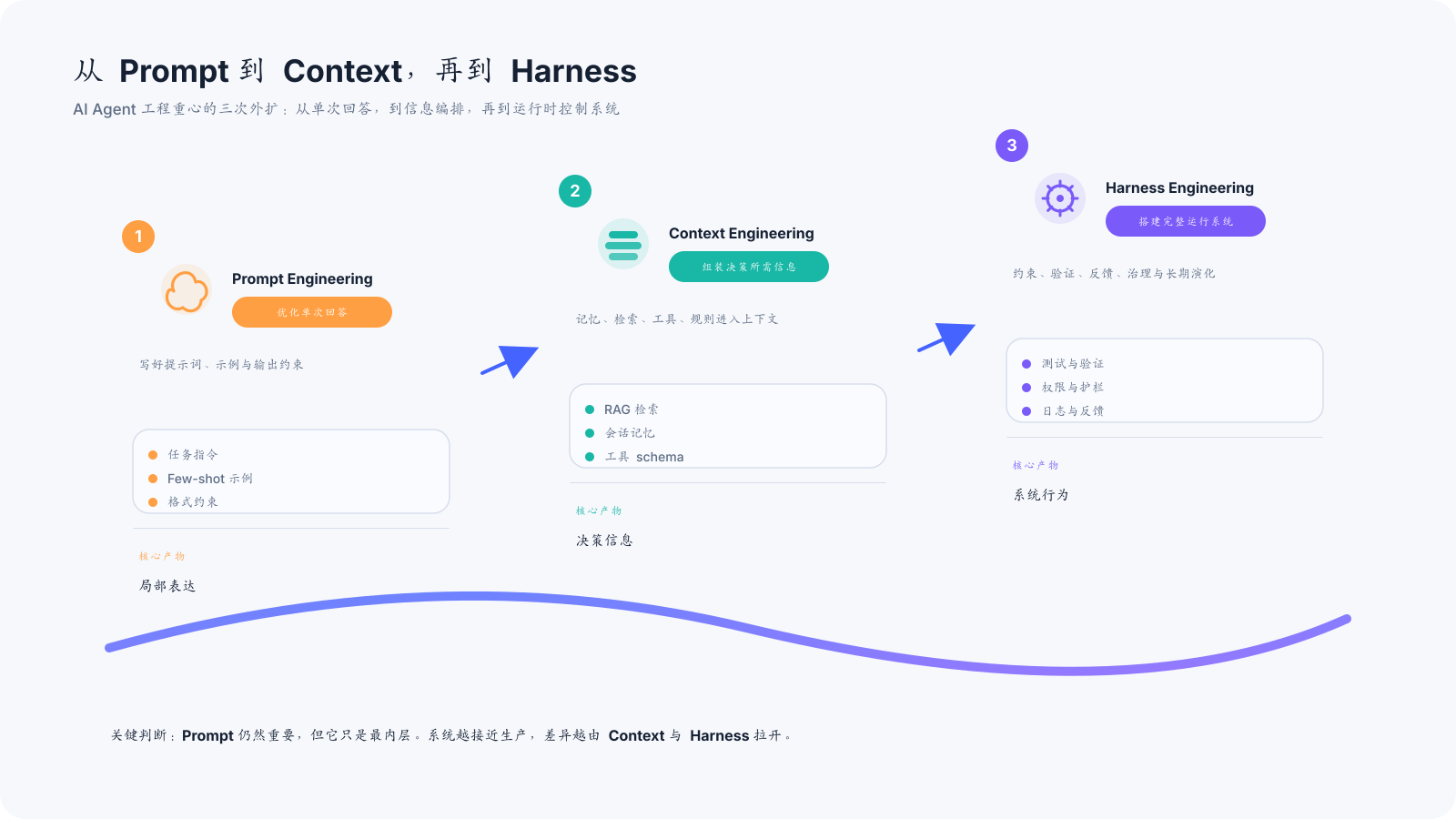 从 Prompt 到 Context，再到 Harness：AI Agent 工程的真正分水岭_prompt ,text,harness-CSDN博客