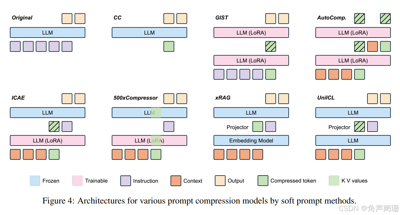 论文阅读【Prompt Compression for Large Language Models: A Survey】-CSDN博客