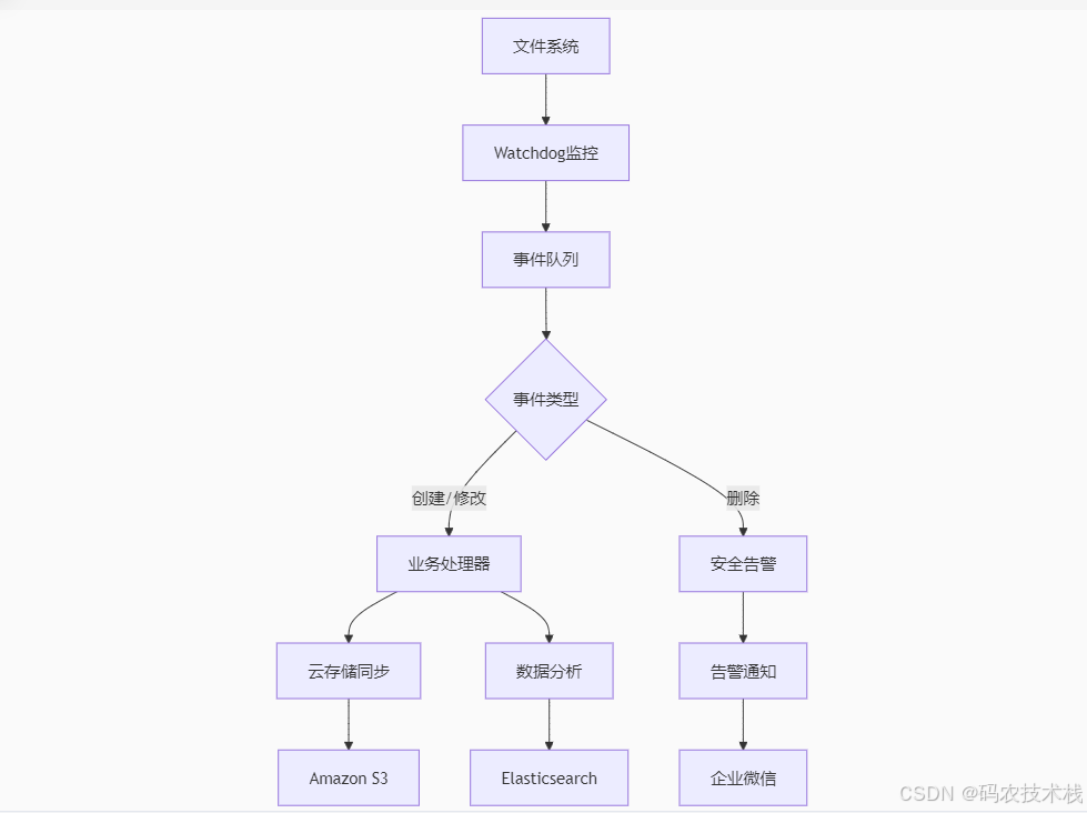 Python文件夹监控：实时响应文件变化，自动执行任务python 监听文件夹 Csdn博客