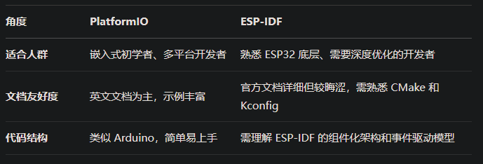 VSCode+PlatformIO 与 VSCode+ESP-IDF 两种开发环境的对比分析，从多个角度进行详细对比：_vscode platformio-CSDN博客