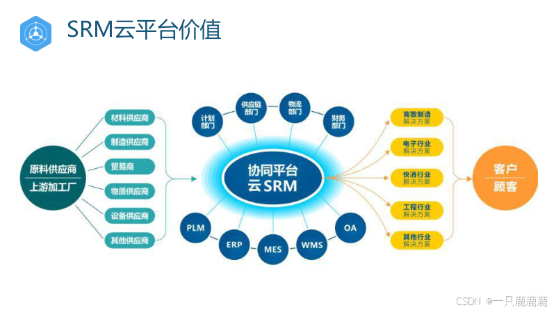 供应链SRM解决方案和建设思路（PPT）-CSDN博客