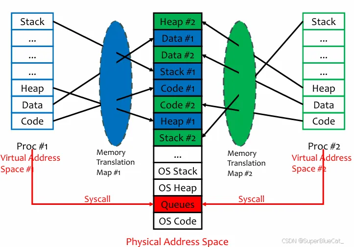 [操作系统] 第三章 进程-CSDN博客