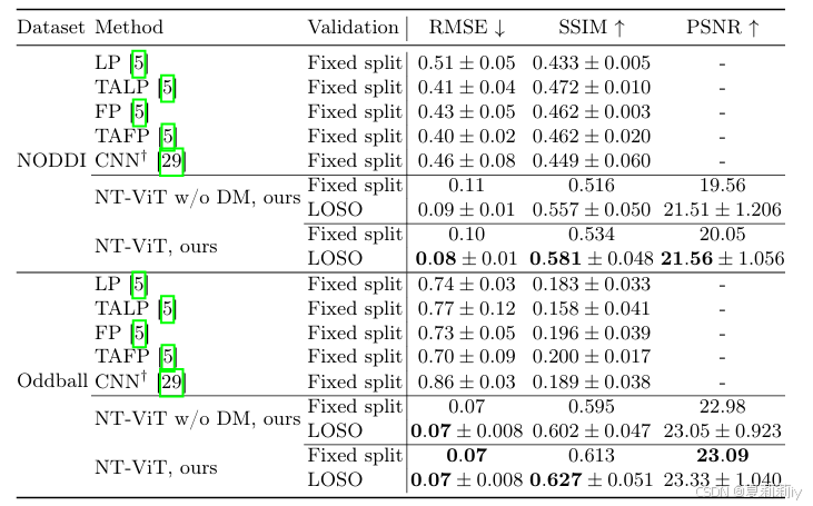 [ECCV 2024]NT-ViT: Neural Transcoding Vision Transformers for EEG-to-fMRI Synthesis_vit ...