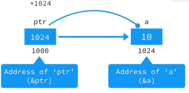 基于log2base2的图解讲解指针用法-2-CSDN博客