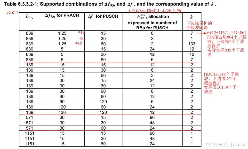 【PRACH信道】_prach configuration period-CSDN博客