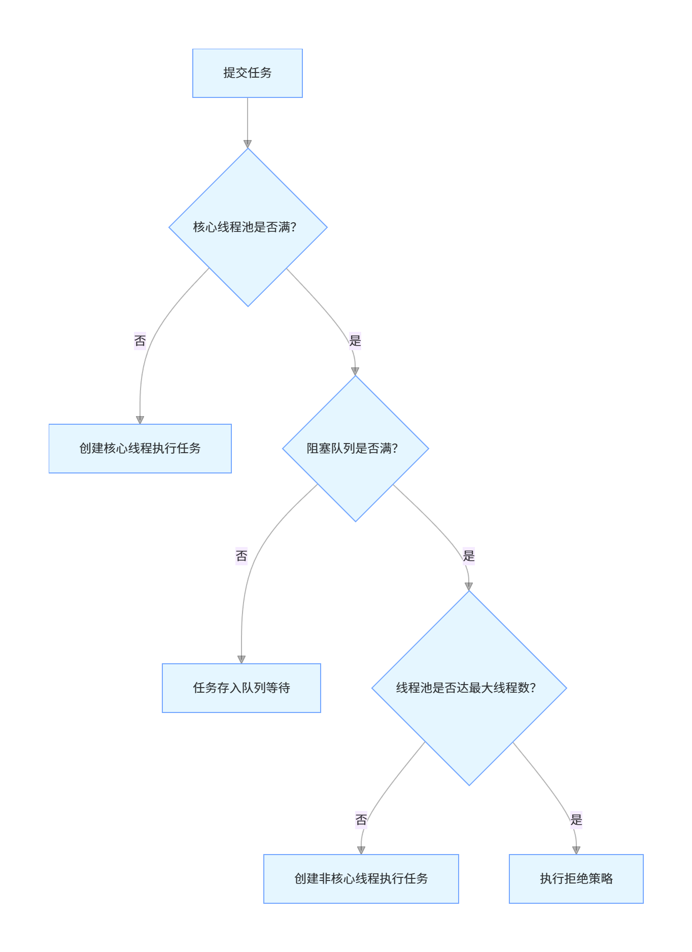 Java Socket 通信 + 线程池优化实战：从基础到高并发解决方案-CSDN博客