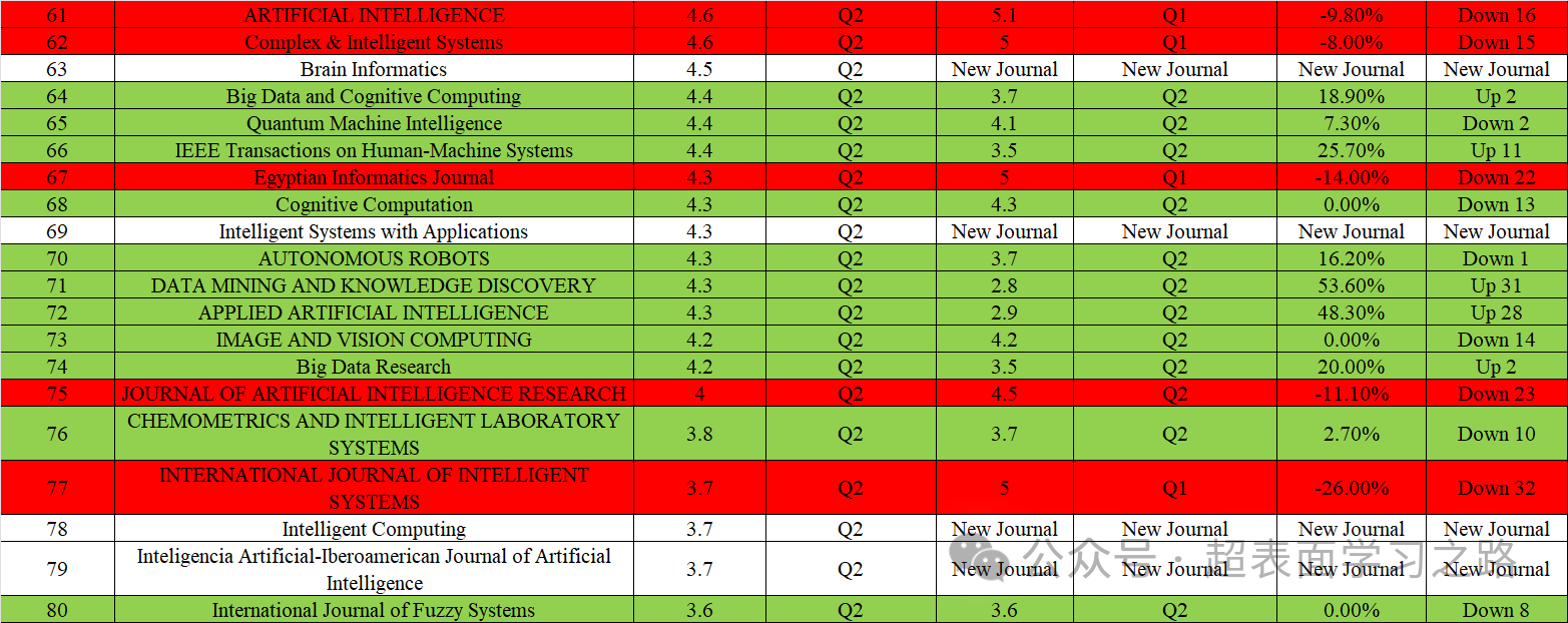 最新2024人工智能期刊影响因子及JCR分区新鲜出炉（包含与上一年对比）_olt影响因子-CSDN博客