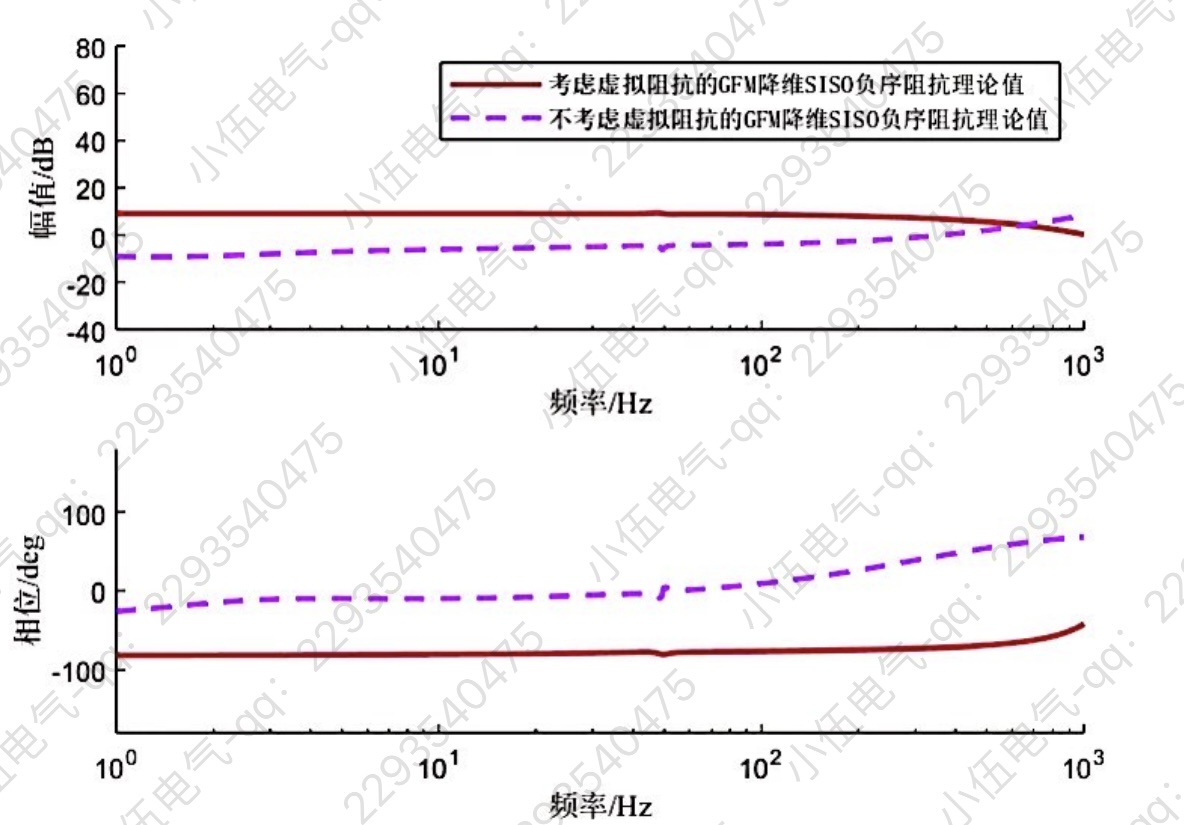 引入虚拟阻抗控制环节的构网型（GFM）VSG变流器（电压电流双闭环控制结构）降维SISO序阻抗建模及小干扰稳定性提升效果分析（适用于多元化新 ...