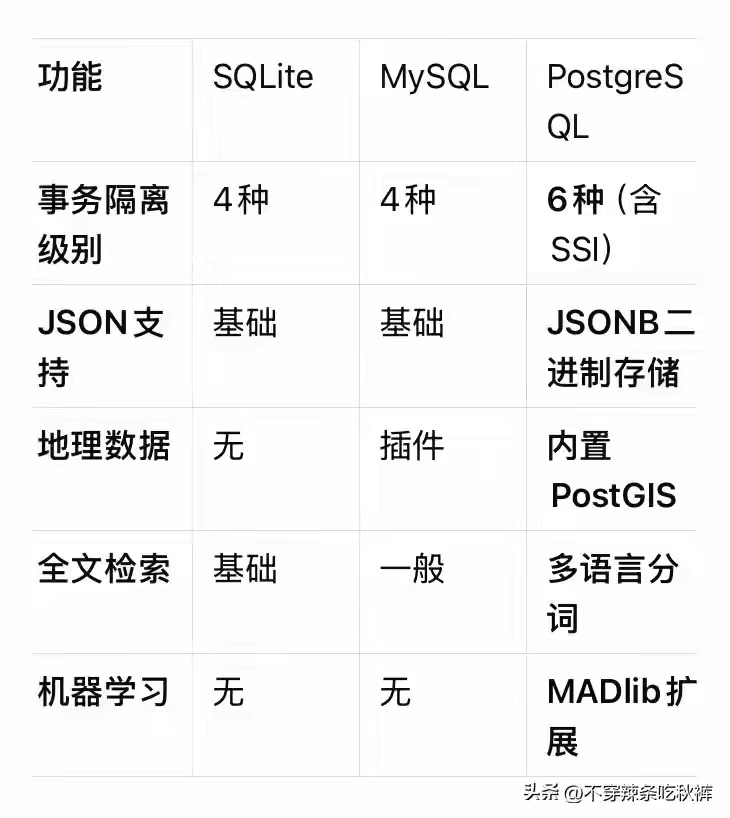三大数据库对决：SQLite vs MySQL vs PostgreSQL！你的项目该选谁？_sqlite和mysql有什么区别-CSDN博客