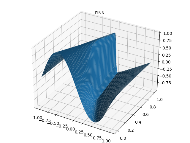 PINN for PDE(偏微分方程)4 - 反向问题 - Burgers’ equation_pinn反问题-CSDN博客