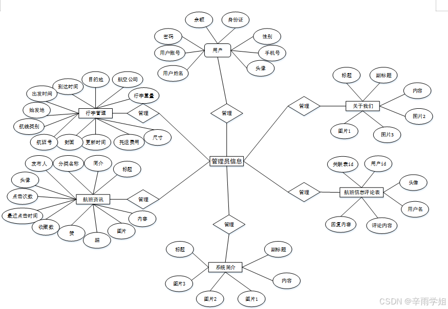 计算机毕业设计springboot航班管理系统 基于spring Boot的航空航班信息管理系统开发 Spring Boot框架下的航班运营管理平台设计与实现航空公司系统的架构图例 Csdn博客