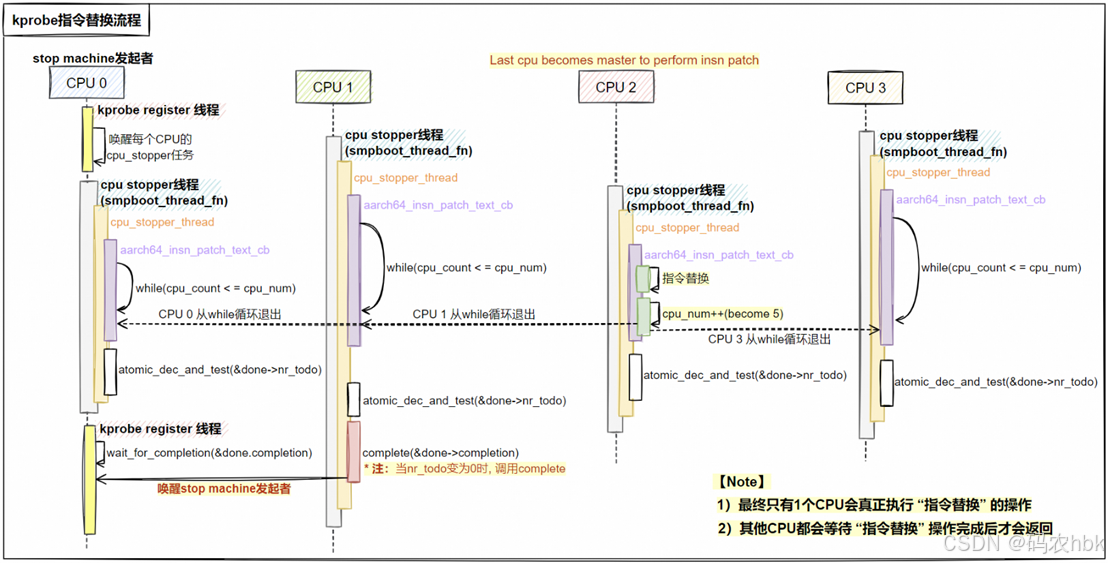 【原创】Linux kprobe 实现原理 图文详解 (四) 指令替换、cpu stopper_linux kprobe指令替换原理-CSDN博客