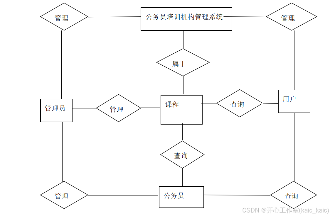 ssm155基于Java的公务员培训机构管理系统+jsp(论文+源码)_kaic-CSDN博客